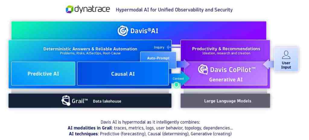 Dynatrace Expanding Davis to Deliver the Observability and Security Industry’s First Hypermodal ...